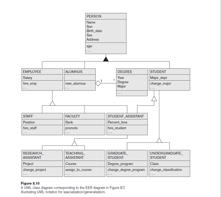 USE THE ABOVE UML CLASS DIAGRAM AS AN EXAMPLE TO | Chegg.com