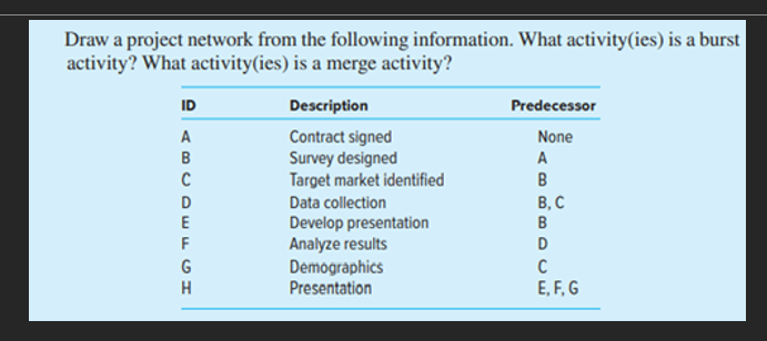 Solved Draw a project network from the following | Chegg.com