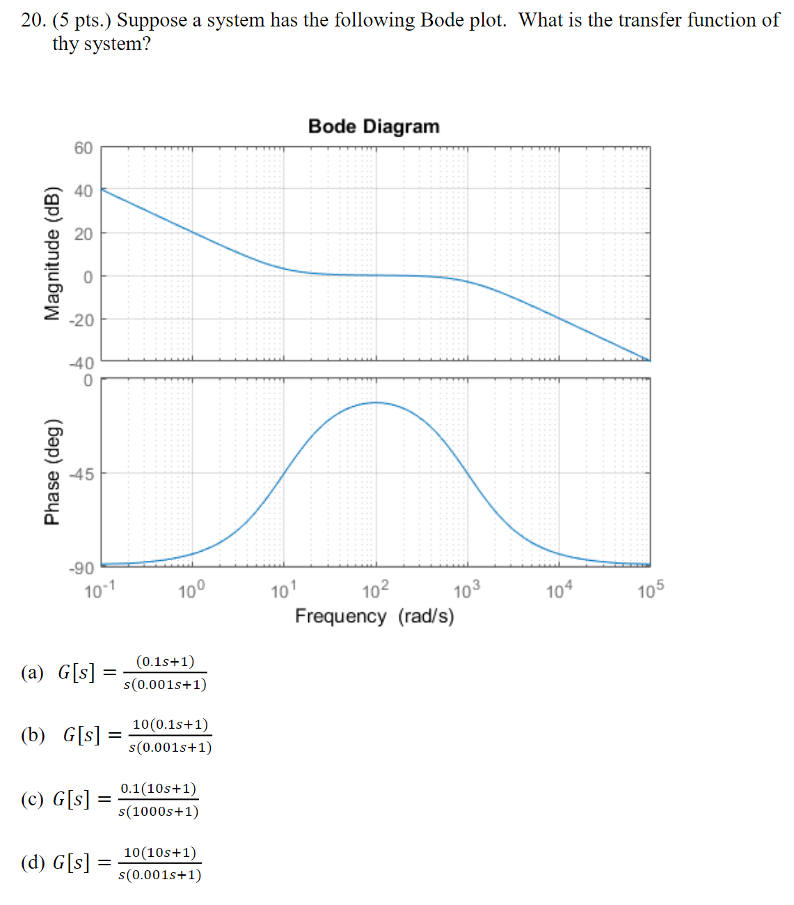Solved 20. (5 pts.) Suppose a system has the following Bode | Chegg.com