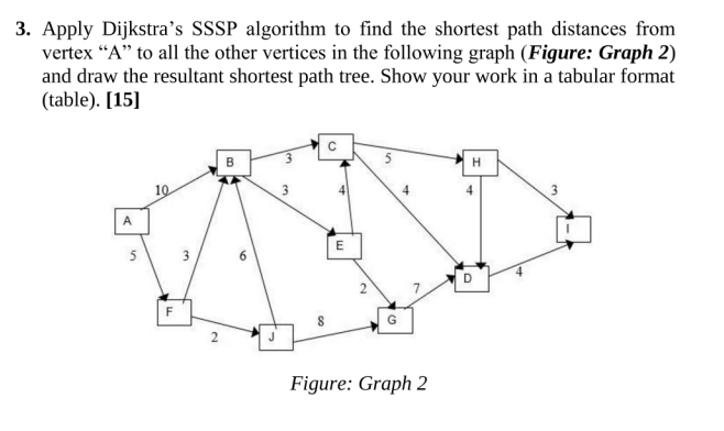 Solved 3. Apply Dijkstra's SSSP algorithm to find the | Chegg.com