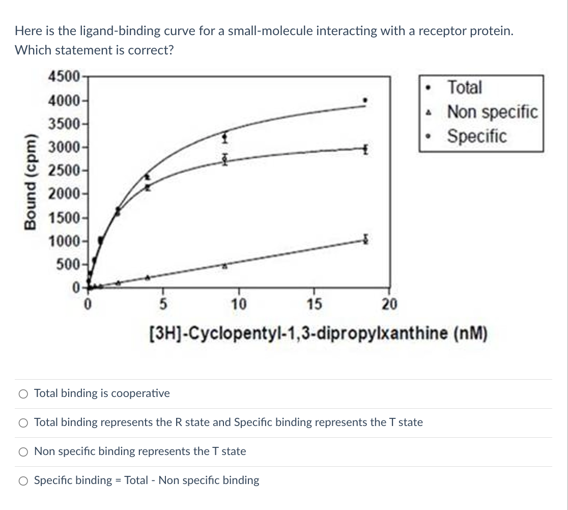 Solved Here Is The Ligand Binding Curve For A Small Molecule