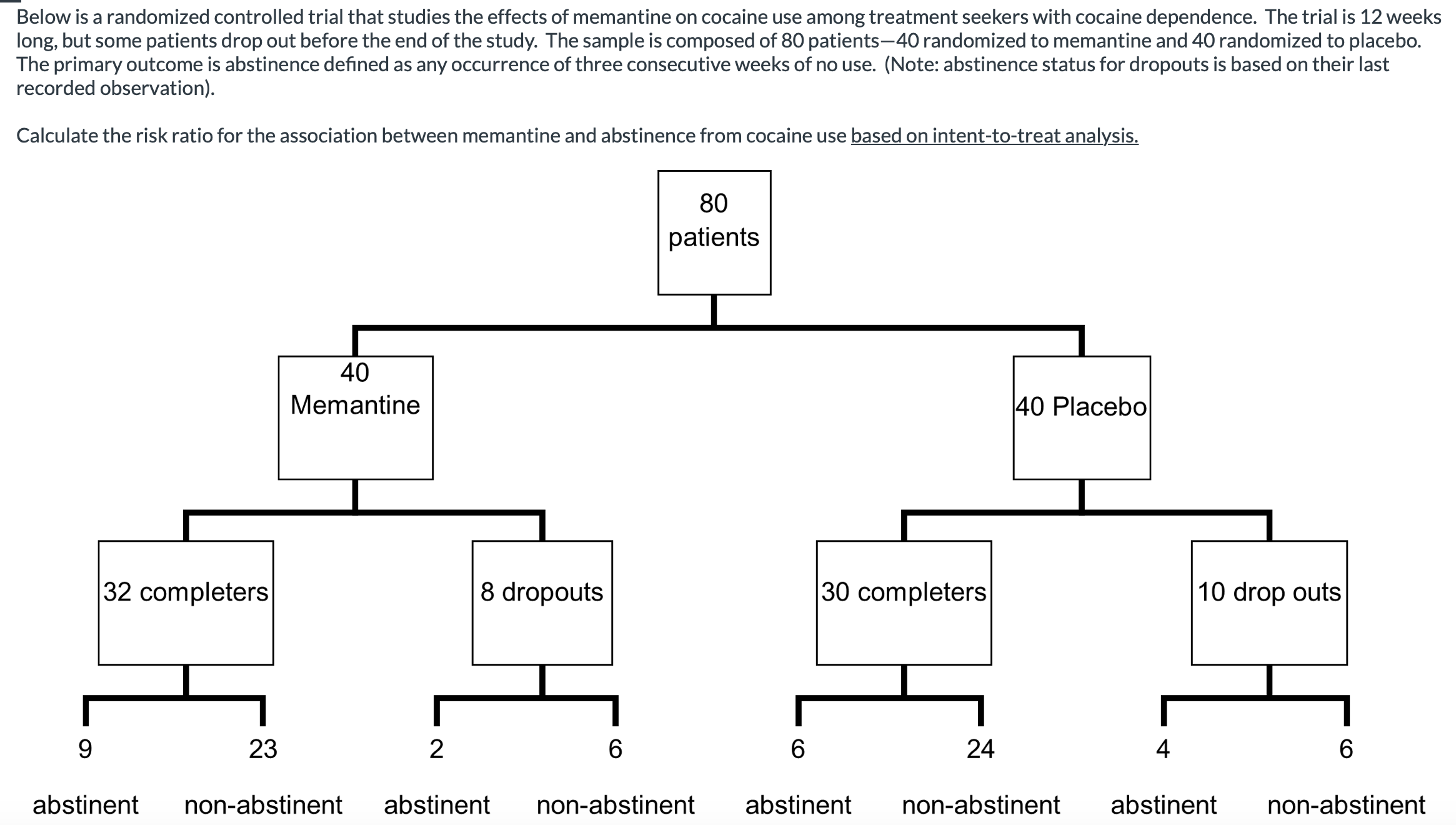Solved Below is a randomized controlled trial that studies | Chegg.com