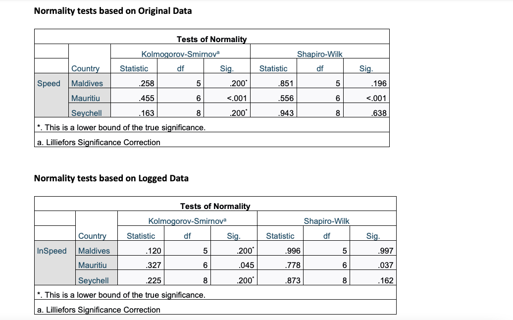 Solved Normality Tests Based On Original Data Normality