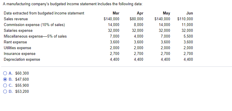 Solved The budget assumes that 40% of commission expenses | Chegg.com