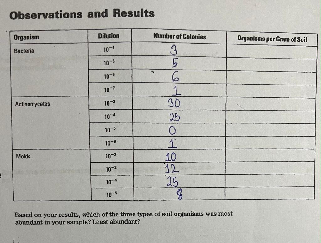 Solved Observations and Results Based on your results, which | Chegg.com