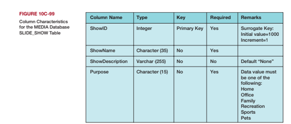 Solved 10C.4 Write a CREATE TABLE statement to create the | Chegg.com