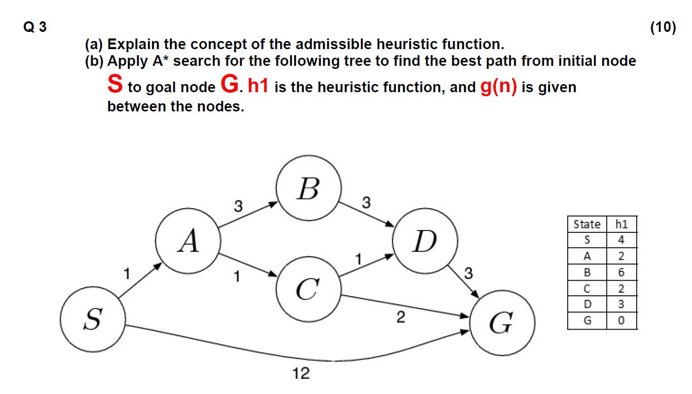 Solved Q3 (10) (a) Explain the concept of the admissible | Chegg.com