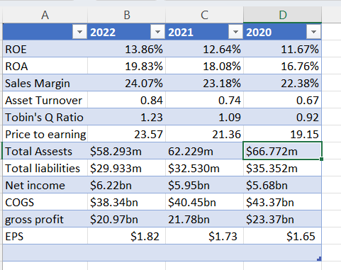 Solved Based on this data give a comparison of Unilever's | Chegg.com