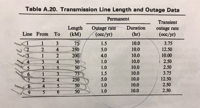 Solved Table A.20. Transmission Line Length and Outage Data | Chegg.com