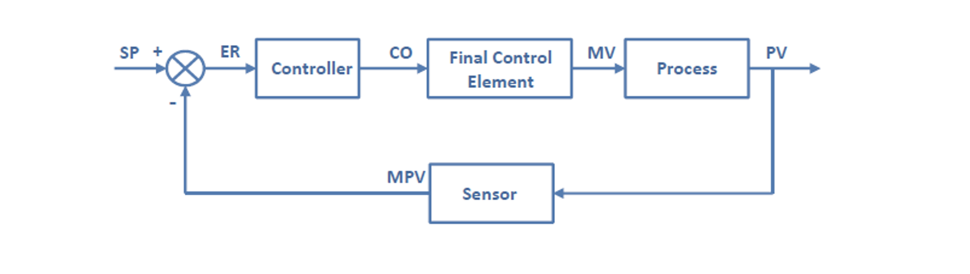 Solved In this diagram of a process control loop, explain | Chegg.com