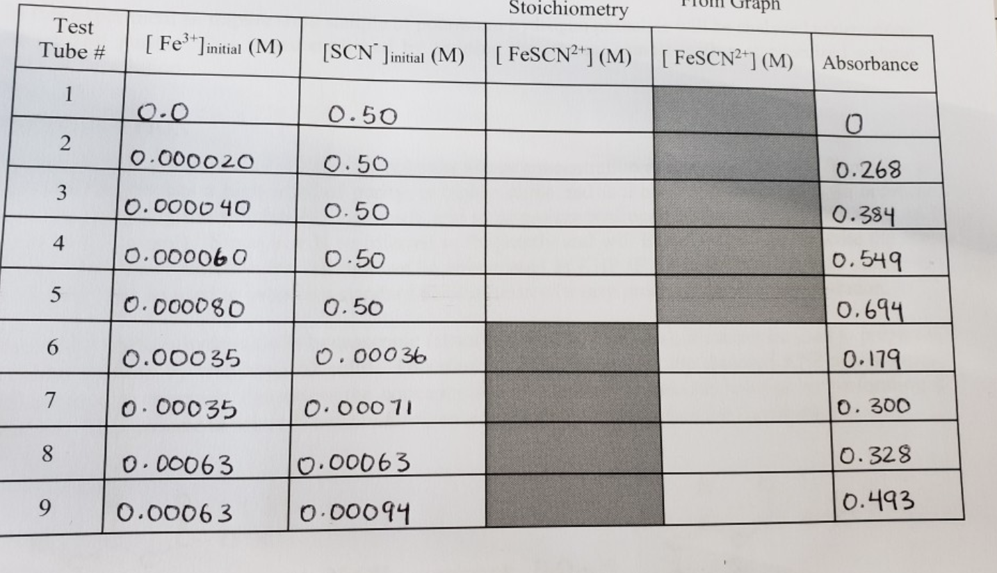 Solved Calculate the concentration of FeSCN2+ for each | Chegg.com