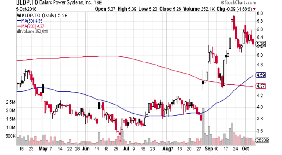 The following chart describes a stock’s 6-month | Chegg.com