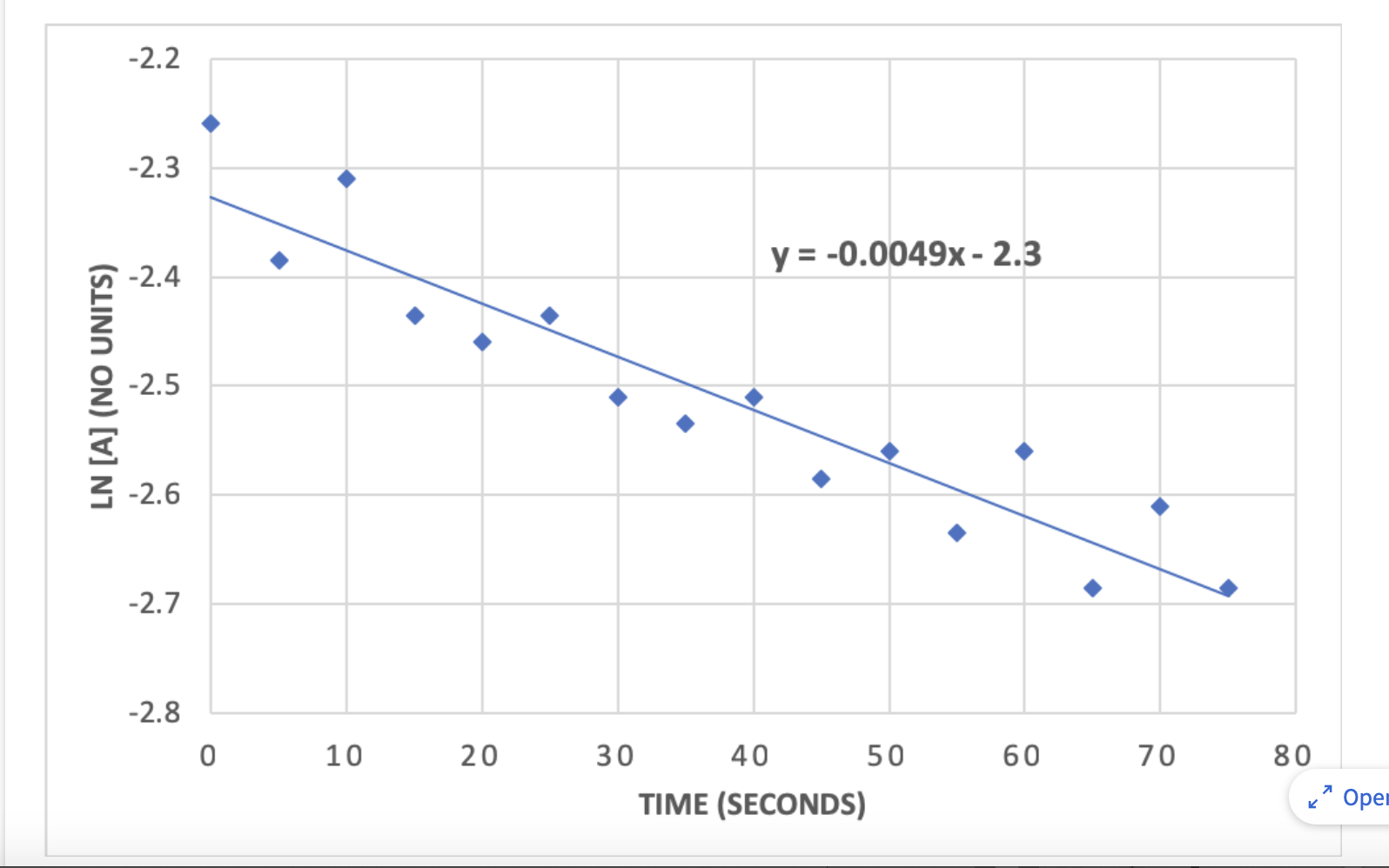 Solved The initial concentration from the best fit data | Chegg.com