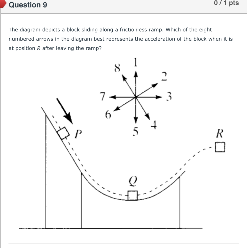 Solved Question 9 0/1 pts The diagram depicts a block | Chegg.com