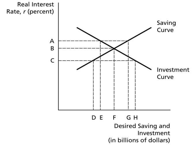 Solved 3. The following is a saving-investment diagram for | Chegg.com