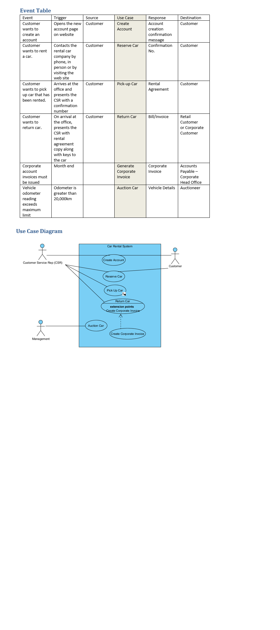 Solved Include steps for all the use cases Add at least one | Chegg.com
