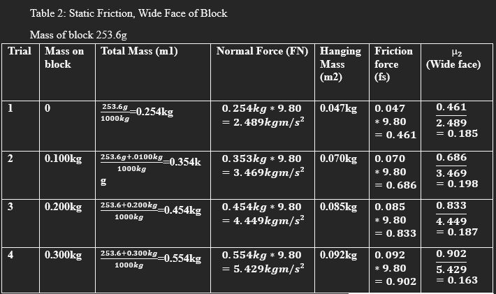 Table 1: Kinetic Friction Mass of block (g):253.6g | Chegg.com