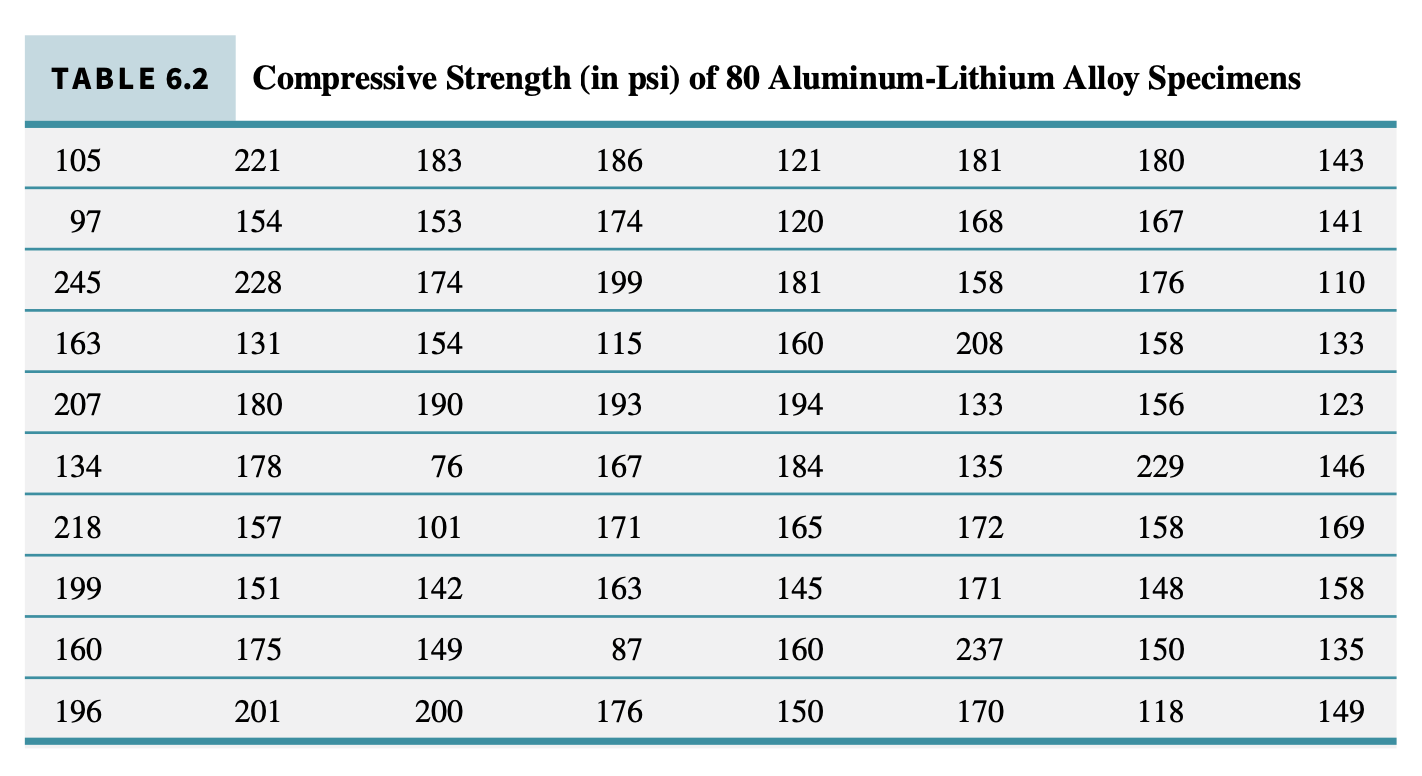 Solved 7.2.1 WP Consider the compressive strength data in | Chegg.com