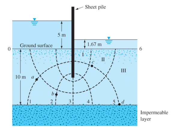 A flow net for flow around a single row of sheet | Chegg.com