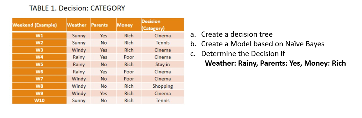 Solved TABLE 1. Decision: CATEGORY a. Create a decision tree | Chegg.com