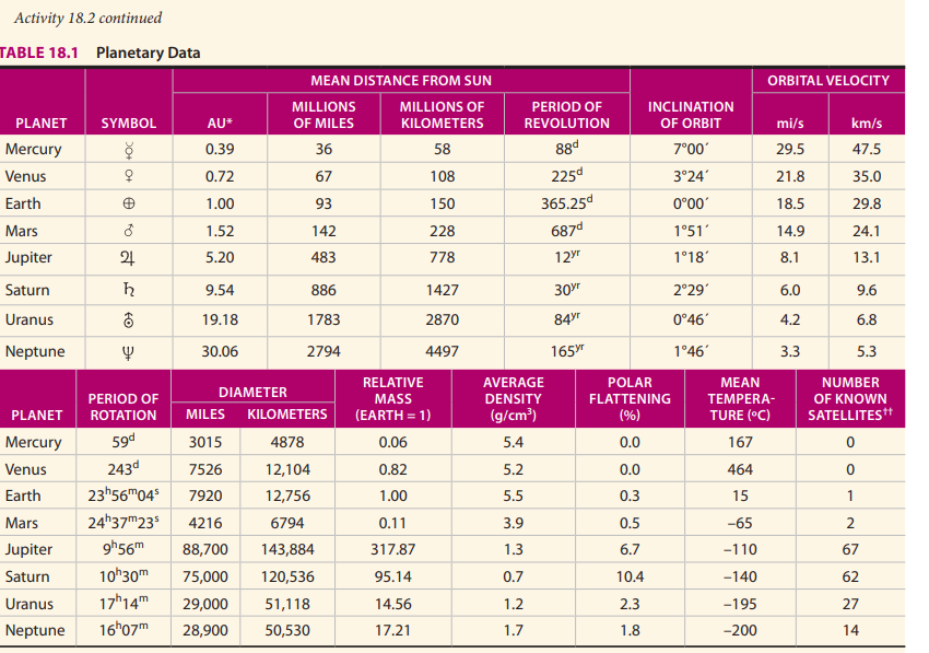 Solved Study the planetary data shown in Table 18.1 and | Chegg.com