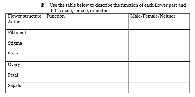 Solved iii. Use the table below to describe the function of | Chegg.com