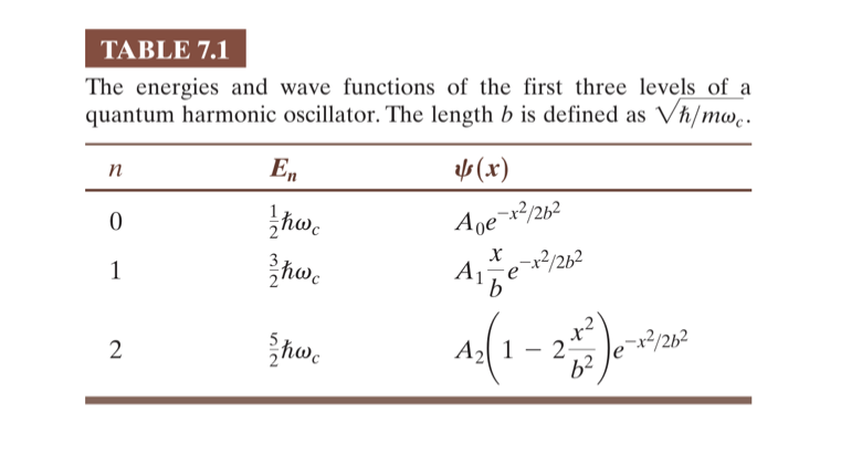 Solved 7.50 • The wave function Vo(x) for the ground state | Chegg.com