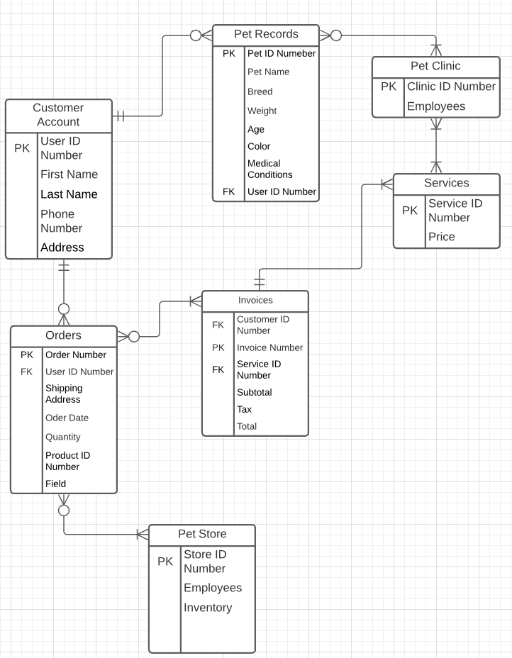 Solved Could someone review my ERD level 0 and 1? Please | Chegg.com