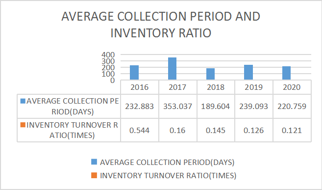 Solved AVERAGE COLLECTION PERIOD AND INVENTORY RATIO 400 300 | Chegg.com