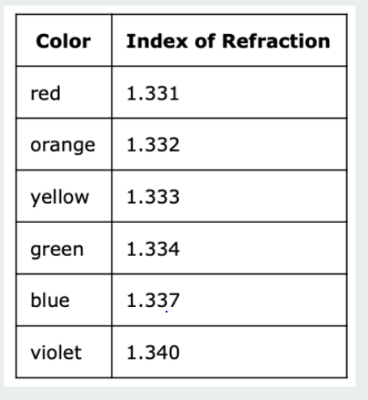 Solved A ray of white light that travels through the air | Chegg.com