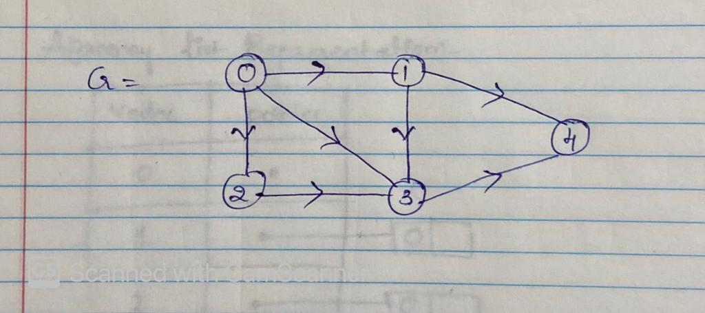 Solved I Want The Depth First Search Order Of The Following Chegg