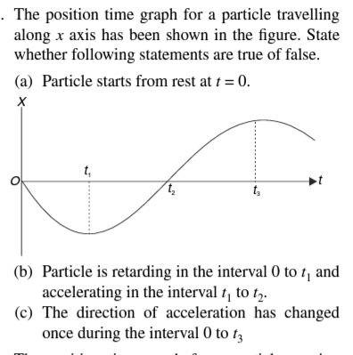 Solved . The position time graph for a particle travelling | Chegg.com