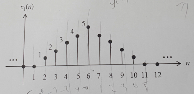Solved a) Find DTFT of x1(n) and sketch magnitude of | Chegg.com Solved a) Find DTFT of x1(n) and sketch magnitude of | Chegg.com