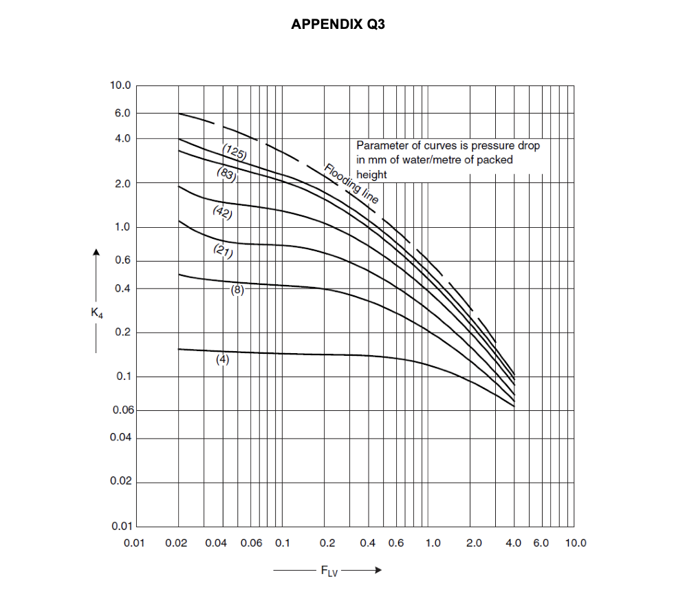 Solved 3. A packed column containing 50 mm diameter IMTPⓇ | Chegg.com