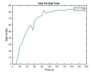 Solved From the graph, calculate system time constant, tau, | Chegg.com