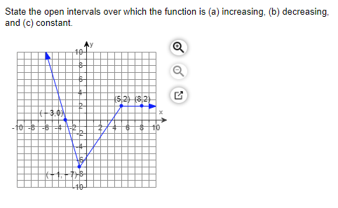 Solved State the open intervals over which the function is | Chegg.com