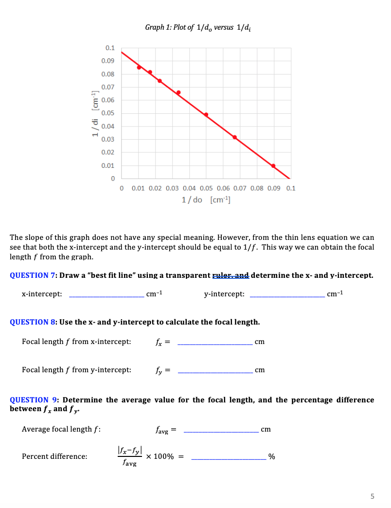 Solved PART 2: Finding the focal length by plotting 1/d; vs. | Chegg.com