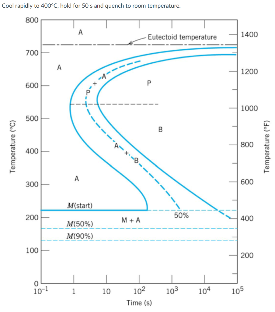 Solved A eutectoid composition of steel has been hot-rolled | Chegg.com