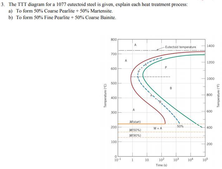 Solved 3. The TTT diagram for a 1077 eutectoid steel is | Chegg.com