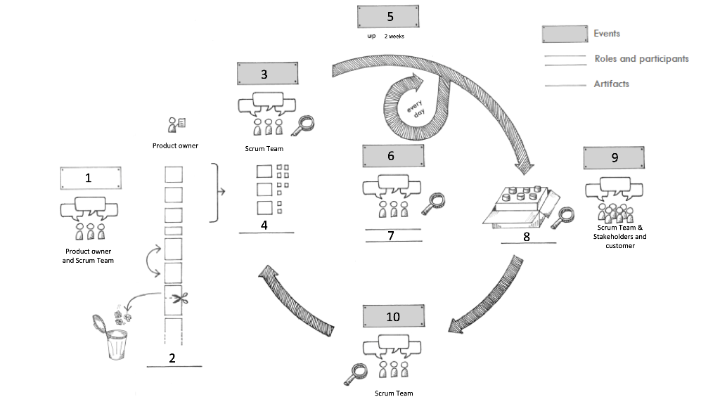 Solved Scrum WorkFlow Use the keywords to fill the Scrum | Chegg.com