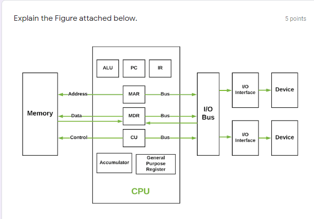Solved Explain the Figure attached below. 5 points ALU PC IR | Chegg.com