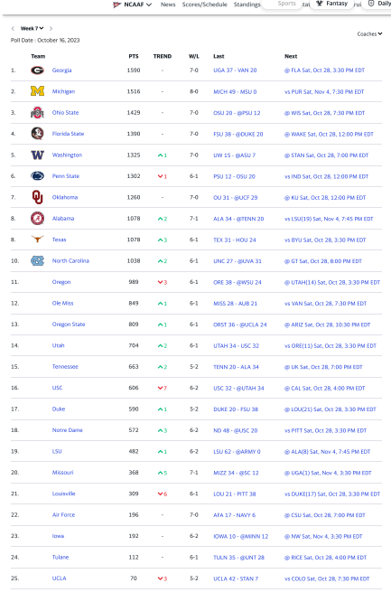 Solved Correlate the AP (sports writers) and USA Today/ESPN | Chegg.com