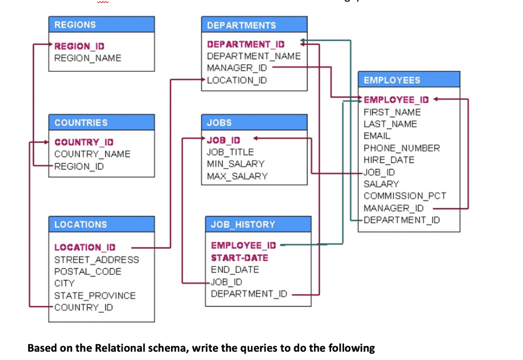 Solved SQL queries help. 2. display the department number, | Chegg.com Solved SQL queries help. 2. display the department number, | Chegg.com