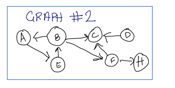 Solved D А A B G CH GRAPH #1 GRAPH #2 CA. D E H Question | Chegg.com