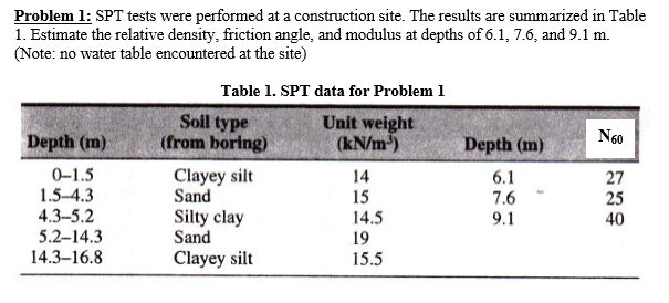 Solved Problem 1: SPT tests were performed at a construction | Chegg.com