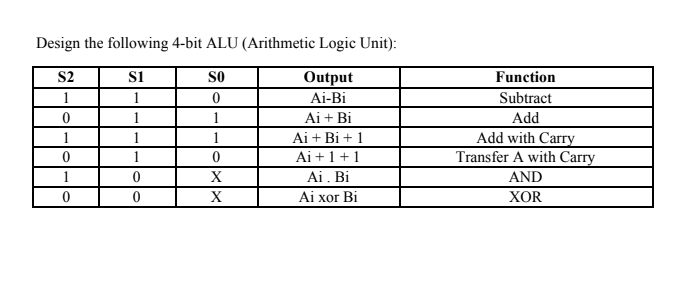 Solved Design the following 4-bit ALU (Arithmetic Logic | Chegg.com