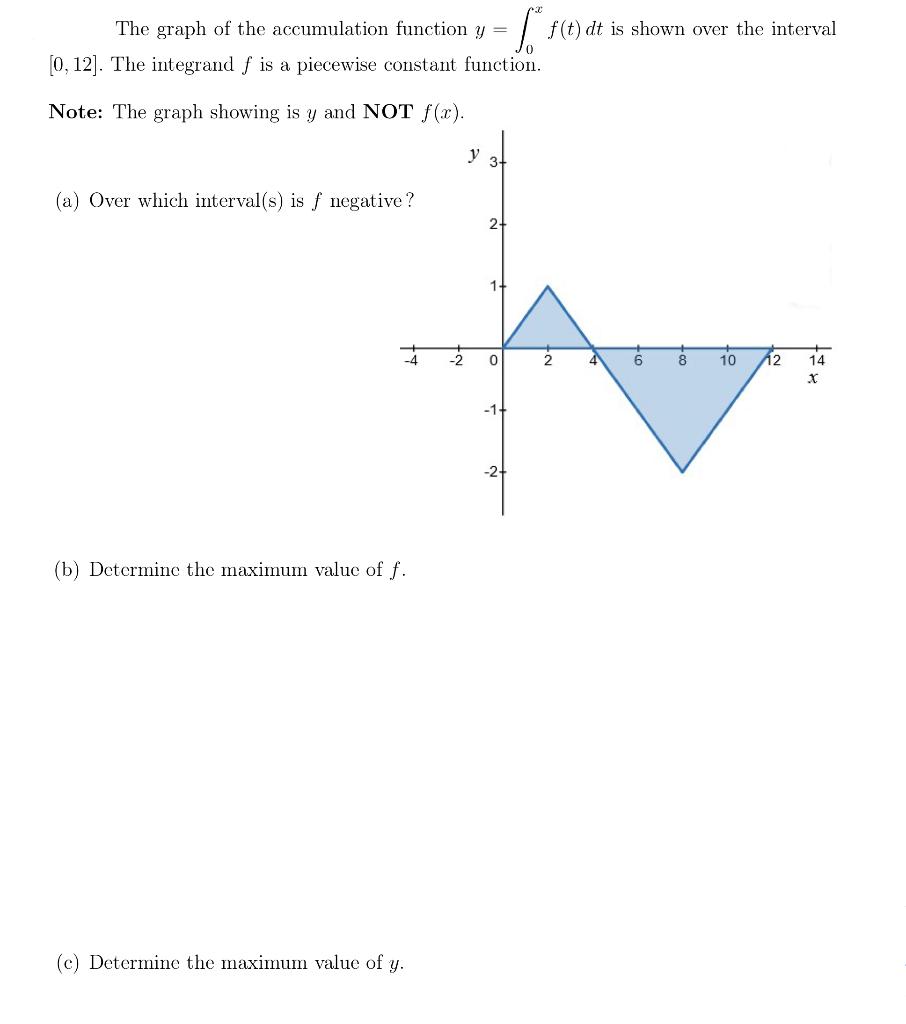 Solved The graph of the accumulation function y = [0, 12]. | Chegg.com