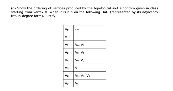 Solved (d) Show the ordering of vertices produced by the | Chegg.com