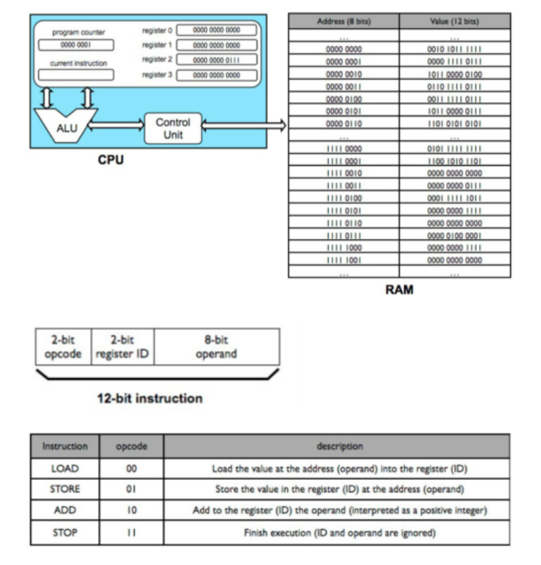 Solved Consider a fictitious and very simple Von-Neumann | Chegg.com