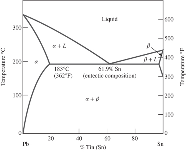 Solved Using the lead-tin phase diagram in Figure 6.3, | Chegg.com